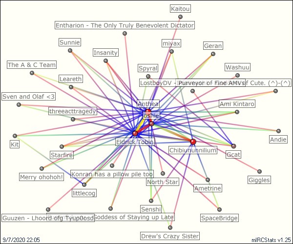 #osh'slovelysuite statistics created with mIRCSt@ts v1.25 by Eldrick Tobin